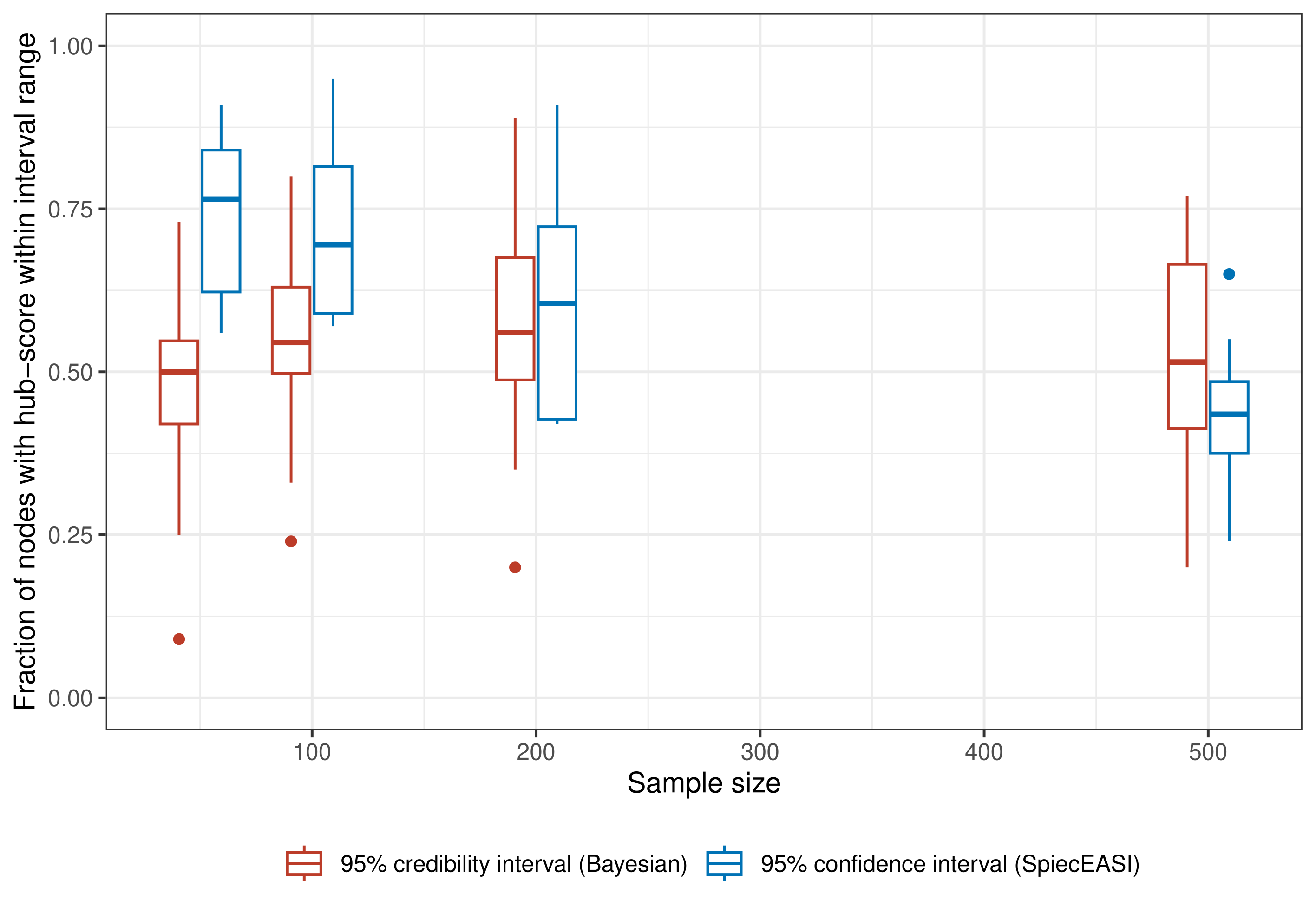 Assessing reliability of learning Gaussian graphical models from microbial abundances