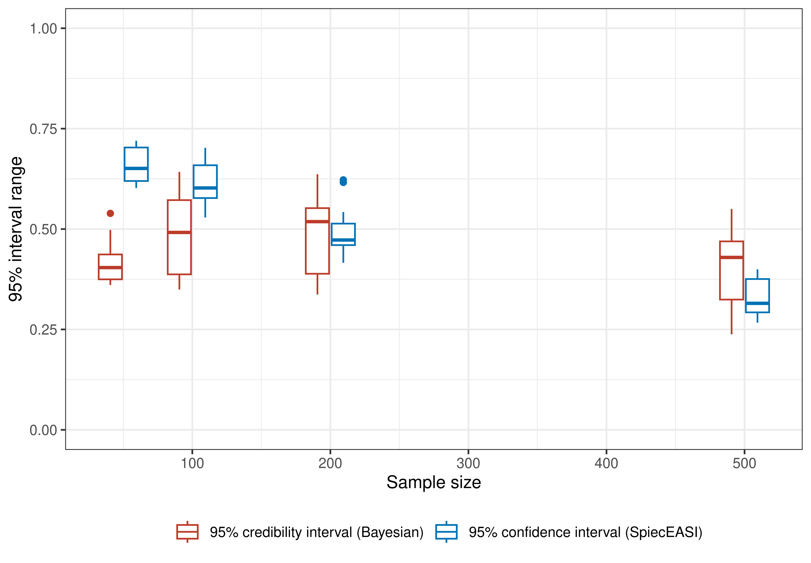 Assessing reliability of learning Gaussian graphical models from microbial abundances