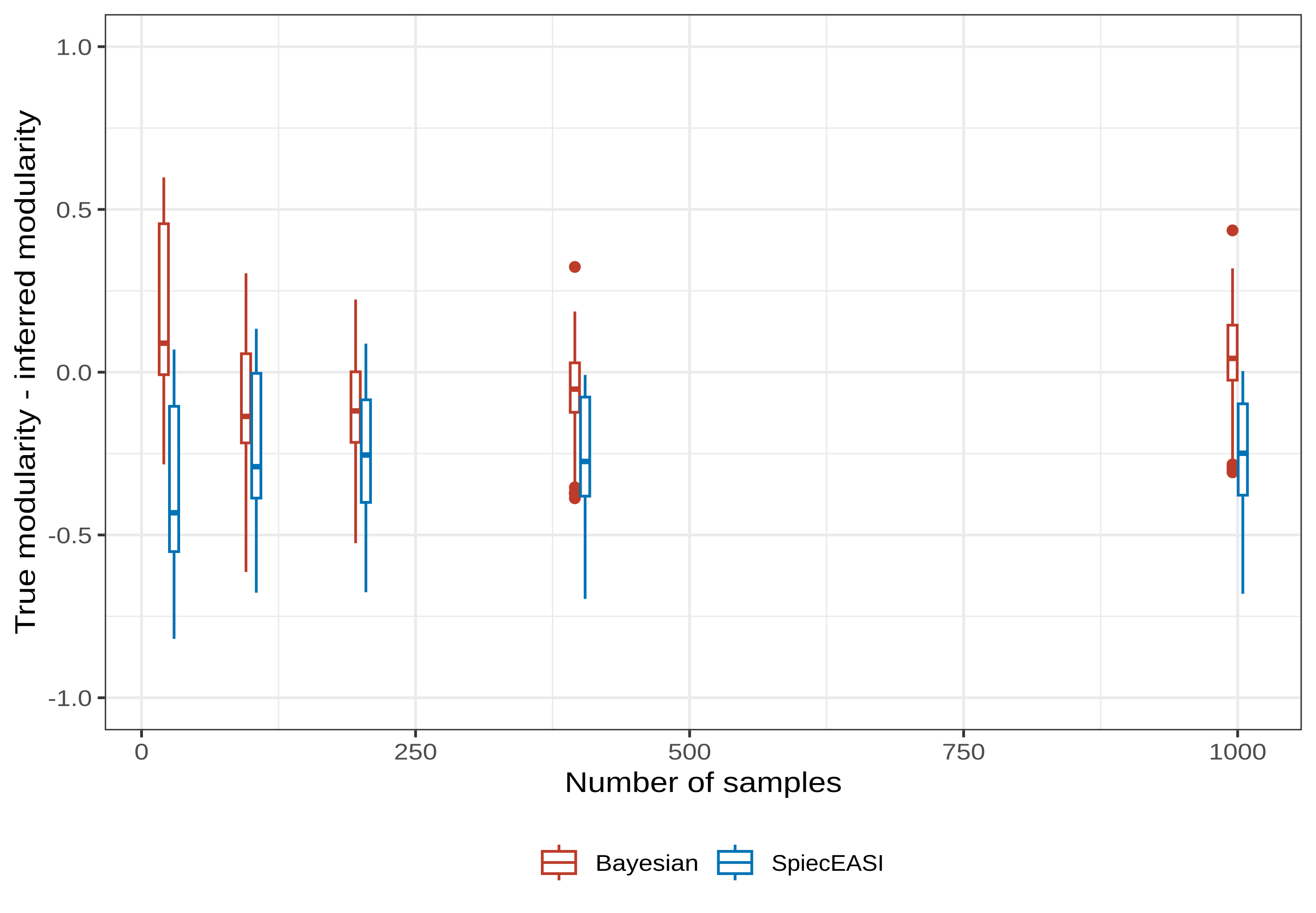 Assessing reliability of learning Gaussian graphical models from microbial abundances